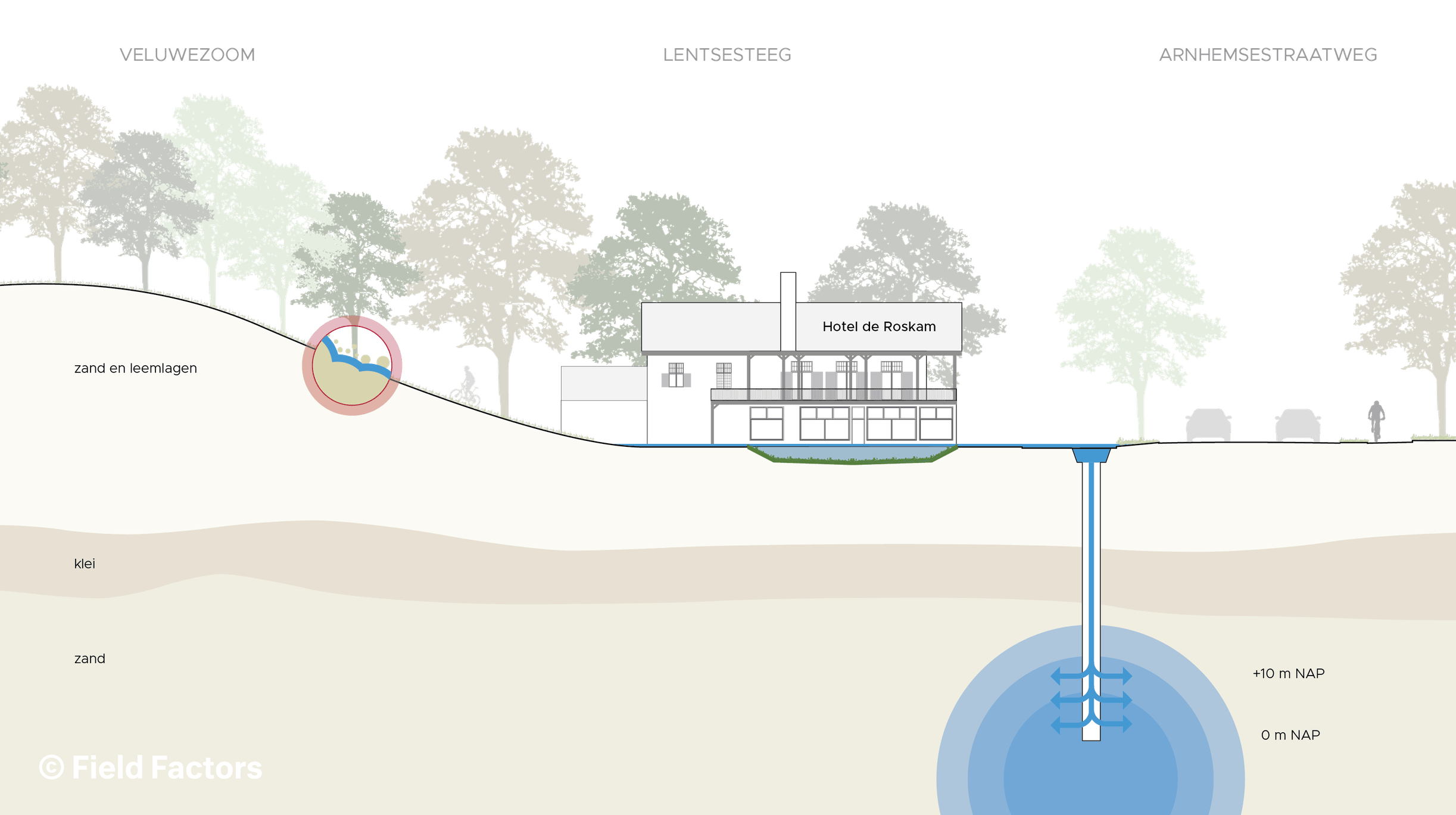 Urban Waterbuffer — UWB Rheden - continuos