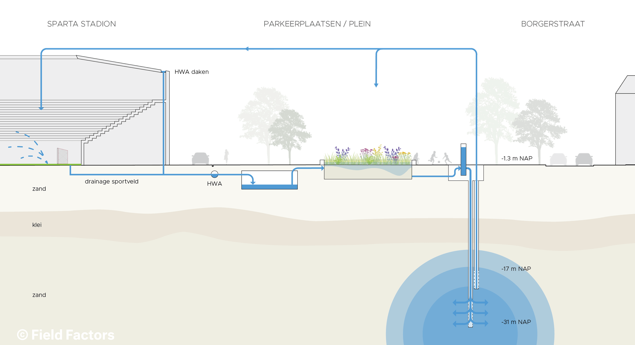 Urban Waterbuffer — UWB Spangen - continuos