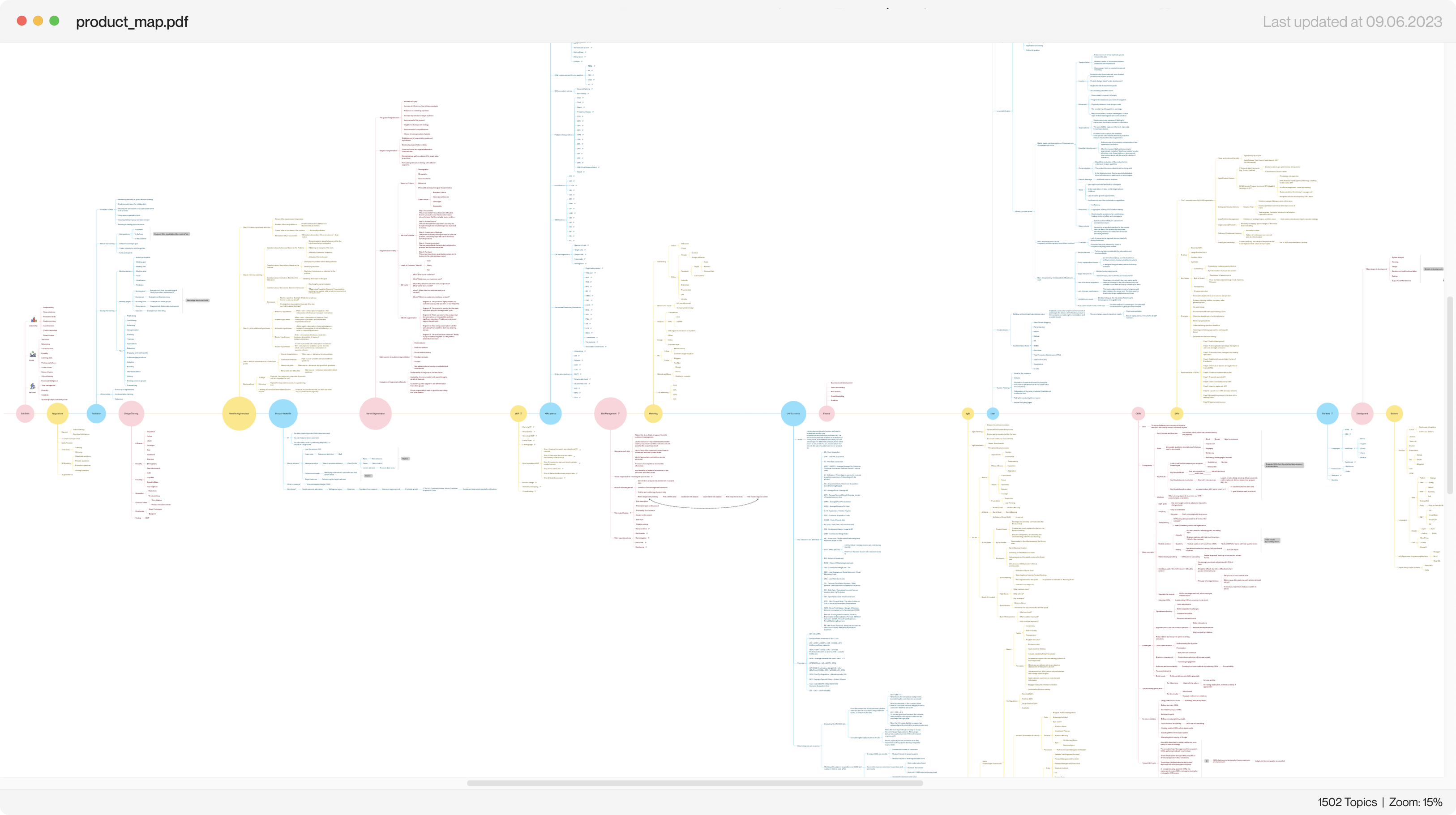 The Product Map – Product Management Skills Map