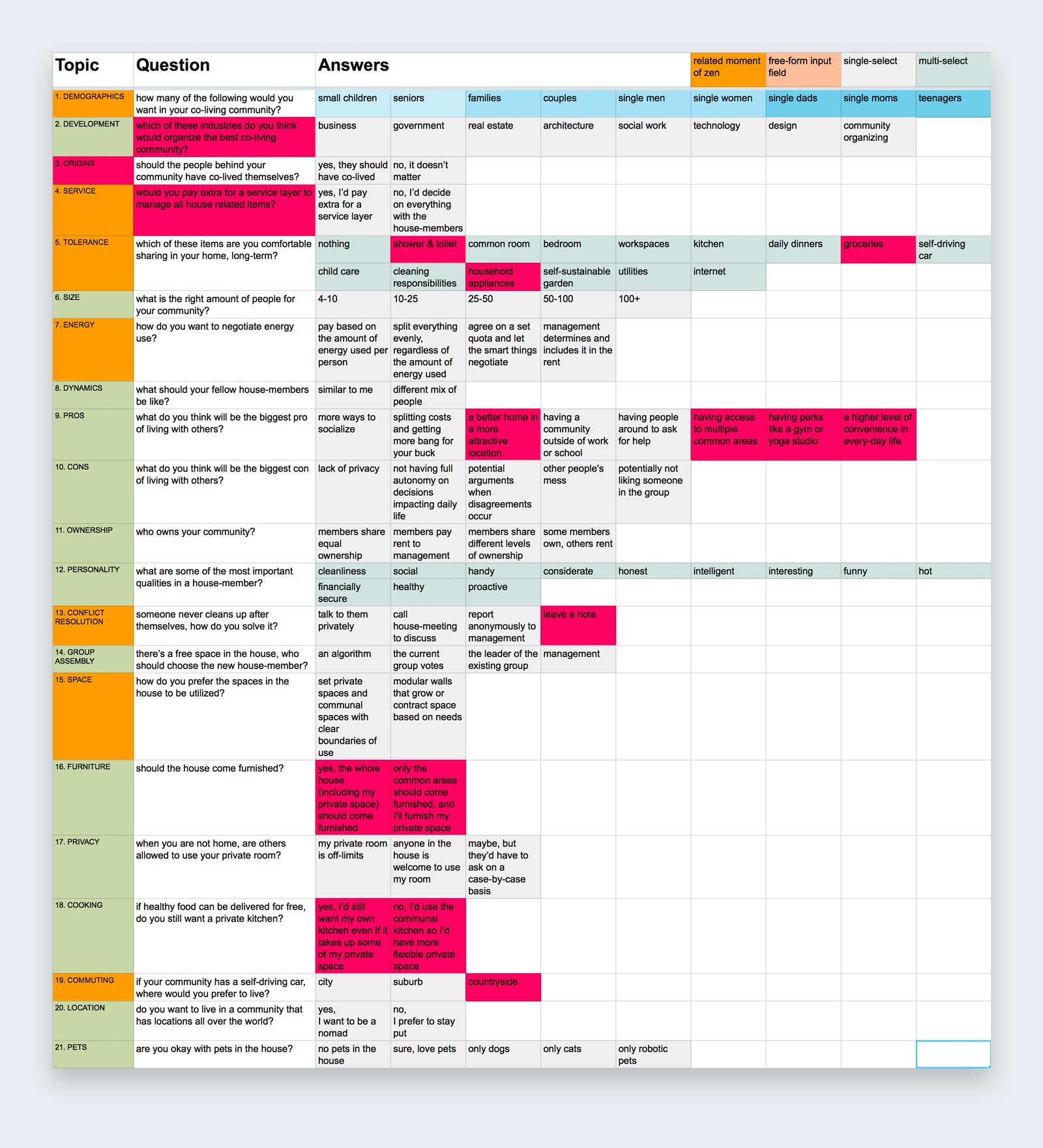 One Shared House 2030 — Designing for Stickiness