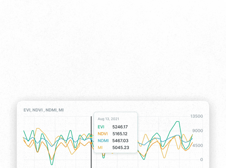 DigiFarm | Perfect APIs for Digital Farming