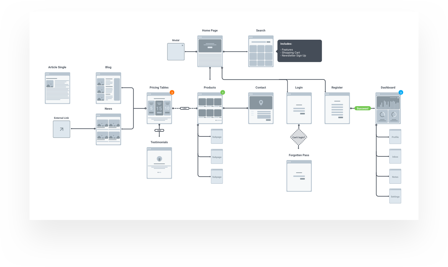 Free UX Flowchart kit for Sketch/Figma