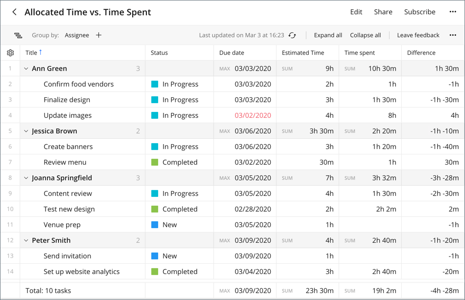 Wrike Best Practices - Monitor Allocated Time vs. Time Spent