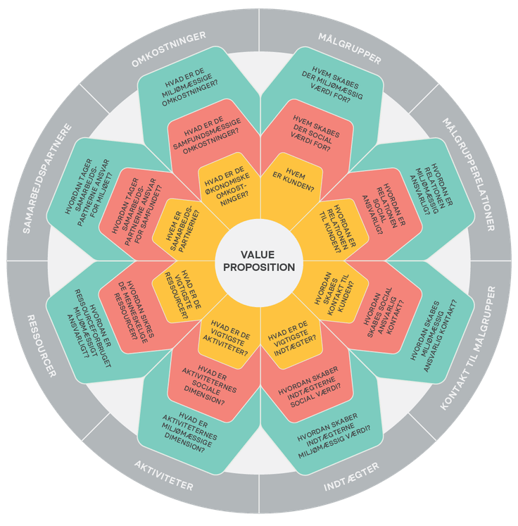 VIAble Growth Model - bæredygtig udvikling af virksomheder og projekter