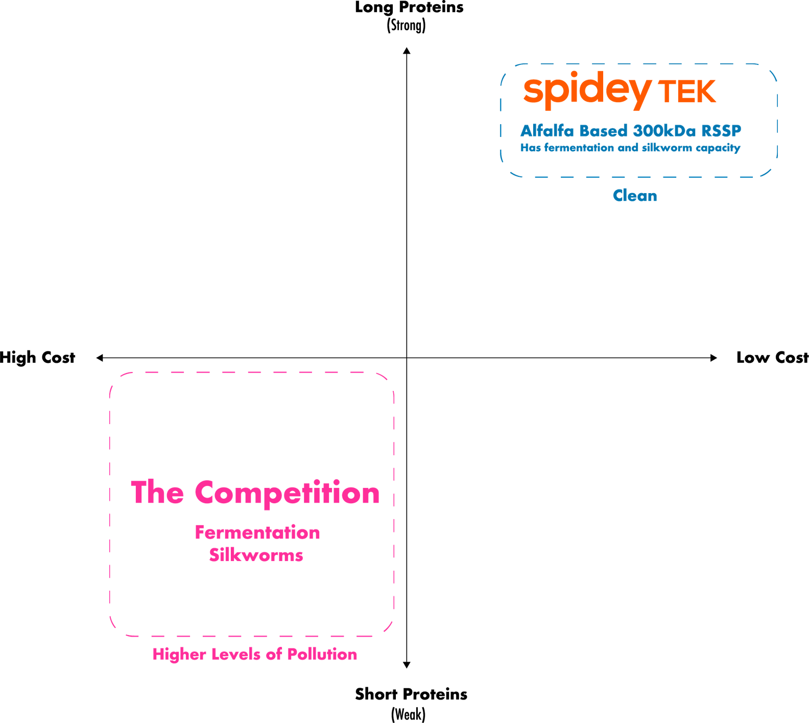 Spidey Tek Recombinant Spider Silk Proteins — Science